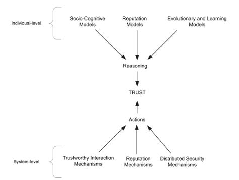 A Classification Of Approaches To Trust In Multi Agent Systems Download Scientific Diagram