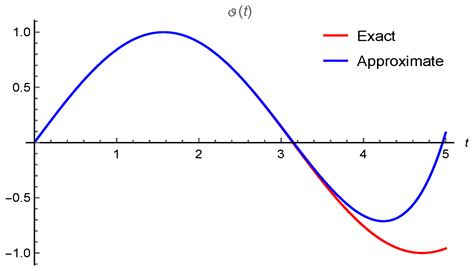 analytical view of nonlinear delay differential equations using sawi