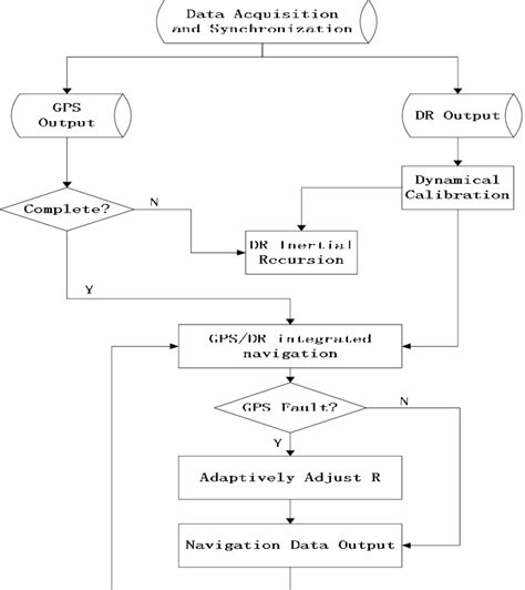 Flow Chart Of Gpsdr Integrated System Download Scientific Diagram