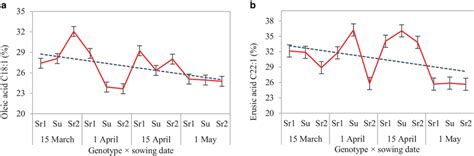 The Effect Of Genotype × Sowing Date On The Oleic Acid A And Erucic