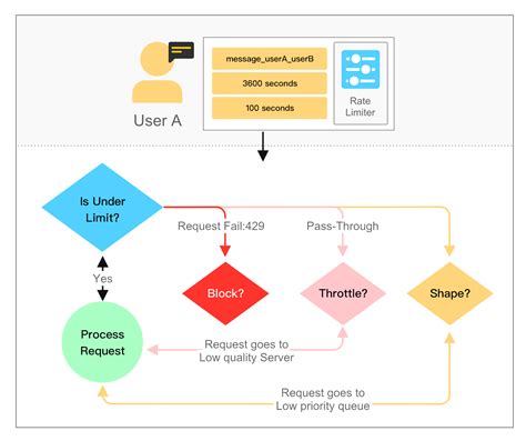 Rate Limiting Fundamentals By Alex Xu