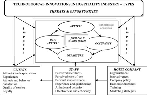 Conceptual Framework Of The Impact Of Technological Innovations In Download Scientific Diagram