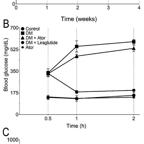 A Mouse Weight Throughout The Experiment Analyzed With A General
