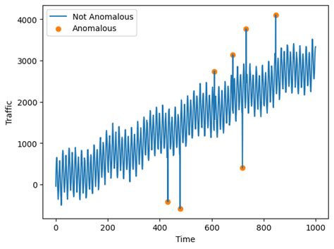 Anomaly Changepoint And Segment Detection With Sktime And Skchange
