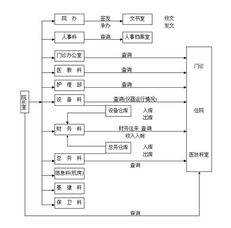 医院信息管理系统实现流程图谁能给个啊？ 医院系统关于每天的流程图怎么做
