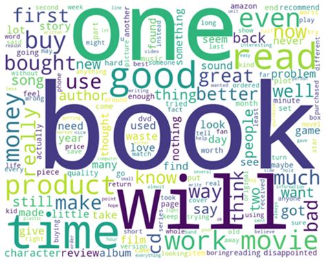 Github Poojithpoosasentiment Analysis On Customer Reviews Using