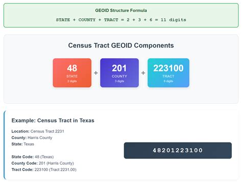 Python How To Match State County And Msa Codes From Census Tract