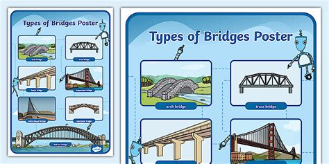 Robotics And Coding Types Of Bridges Poster Twinkl