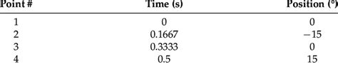 Points Used To Define The Third Order Polynomial Command Curve Download Scientific Diagram