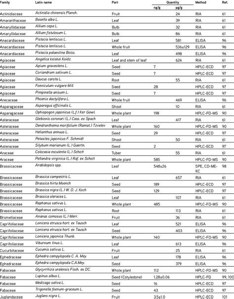 Levels Of Melatonin In Plants With The Detection Methods Download Table