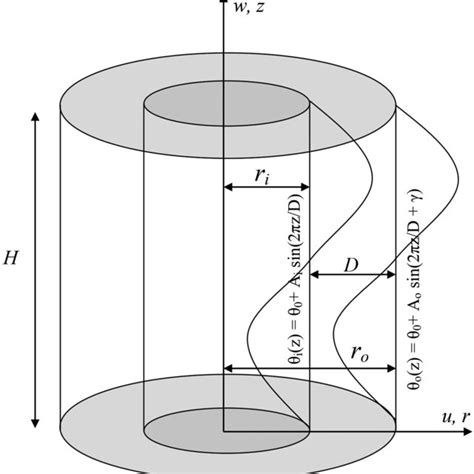 Geometrical Configuration With Thermal Boundary Conditions Download