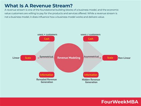 Revenue Stream Examples And Types Of Revenue Streams Fourweekmba