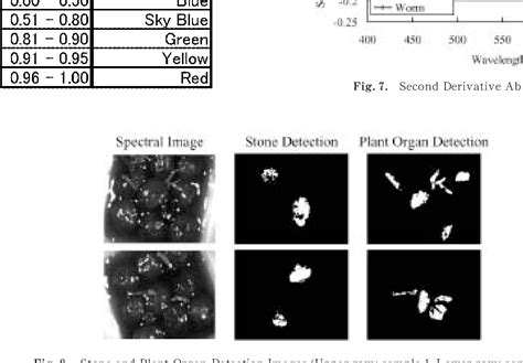 Figure 2 From Foreign Substance Detection In Blueberry Fruits By Spectral Imaging Semantic Scholar