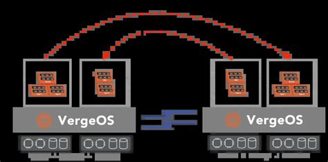 Protecting A VMware Alternative Verge Io