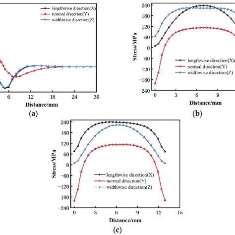 The Residual Stress Distribution After Cooling Process A Path 1 B Download Scientific