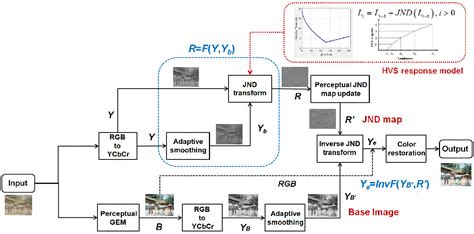 Figure 1 From Perceptually Optimized Enhancement Of Contrast And Color In Images Semantic Scholar