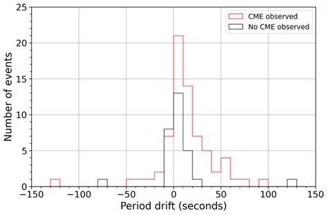 Fourier Spectra Of Flare 40 Top Fourier Spectrum Of The Impulsive Download Scientific Diagram