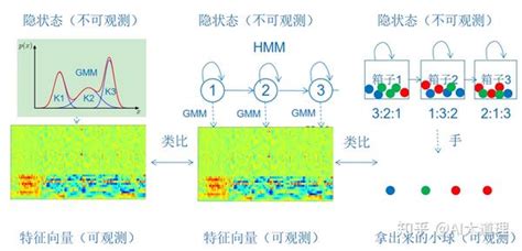 Python Gmm Em算法 2维数据ai大语音（六）——混合高斯模型（gmm）（深度解析） Csdn博客