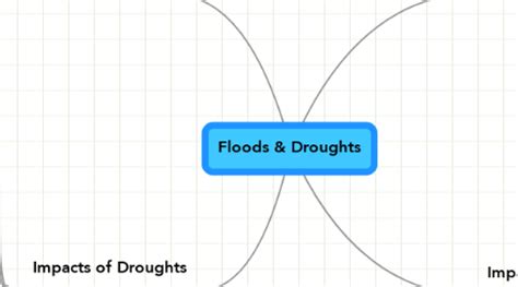 Floods Droughts MindMeister Mind Map