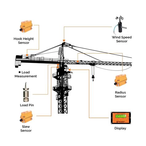 Safe Load Indicator For Tower Crane