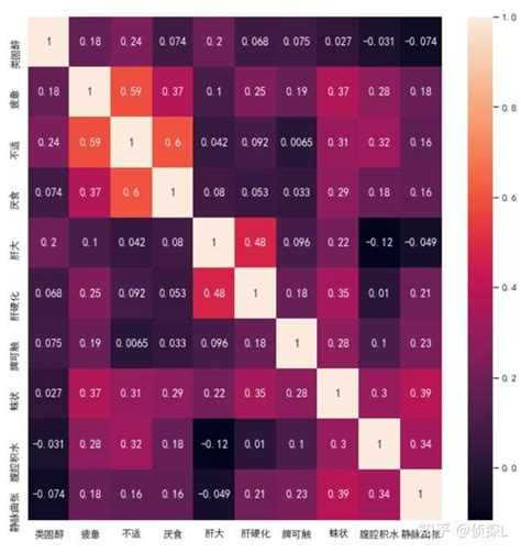 Python特征相关性热力图怎么画如何在python中绘制热地图（实例） Csdn博客
