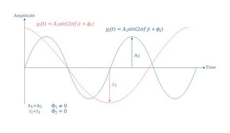 Sinusoidal Waveforms Electronics Lab