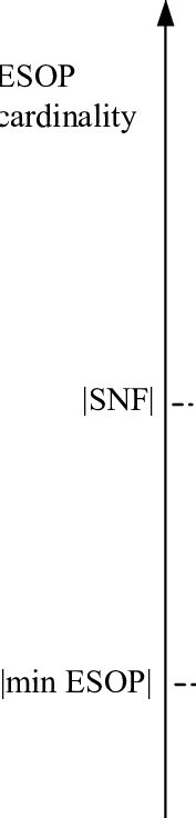 Schematic Representation Of Snf Based Esop Minimization Strategy The Download Scientific
