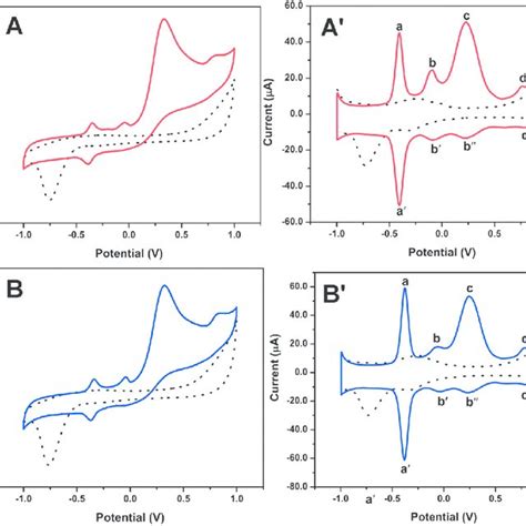 Comparison Of Cyclic A B And Cyclic Square Wave A B Download Scientific Diagram