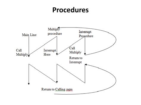 Chap6 Procedures And Macros Pptx