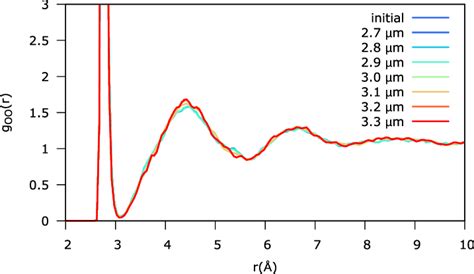 simulated oxygen−oxygen pair distribution function after sequential