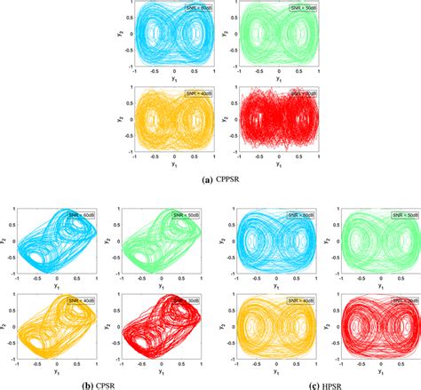 Reconstructed Duffing Attractors Under Different Noise Levels Download Scientific Diagram