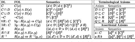 Table 1 From A Denotational Semantics For Joining Description Logics