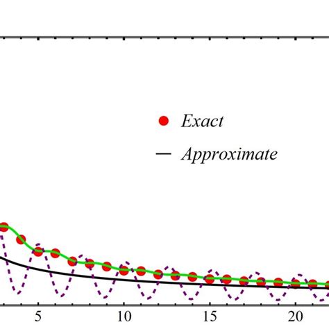 Color Online Log Log Plot Of The Mean Number Of Quanta βn 2 Created