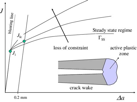 Schematic J R Curve And Plastic Zone Extension During Crack Download Scientific Diagram