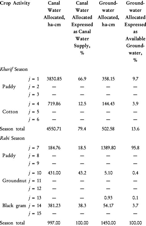 Water Resources Allocation Under Optimal Water Management Plan