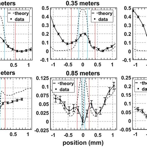 Spatially Resolved Wavefront Measurements Are Compared To The