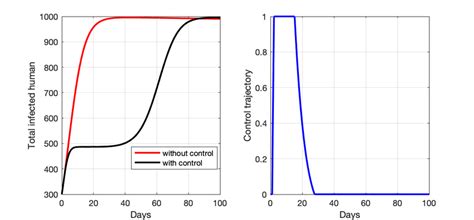 Optimal Control Simulations For Scenario 2 Download Scientific Diagram