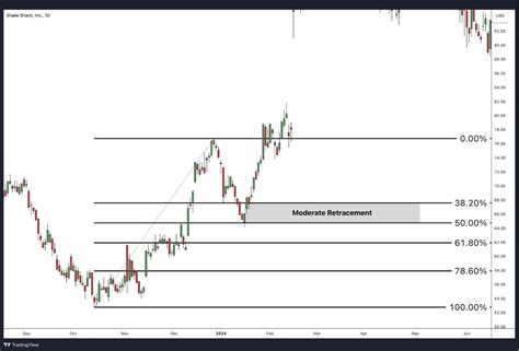 Fibonacci Retracement How To Trade It Alchemy Markets