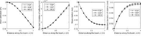Figure 1 From Stochastic Meshless Method For Euler Bernoulli Beams With Spatially Varying Random