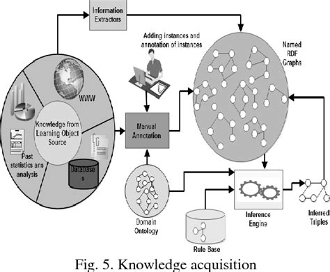 Figure 5 From A Framework For Ontology Based Knowledge Management Semantic Scholar