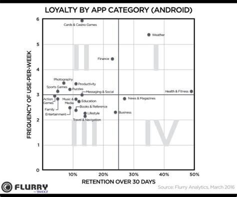 Enter The Matrix App Retention And Engagement Flurry