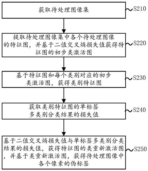 一种语义分割方法装置电子设备及存储介质与流程