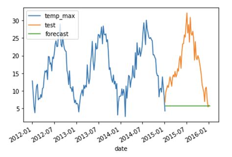 Why You Should Use Exponential Smoothing Til
