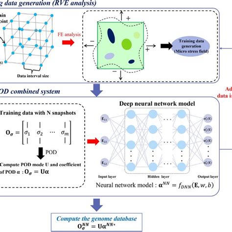 Framework For Dnn Pod Combined System Download Scientific Diagram