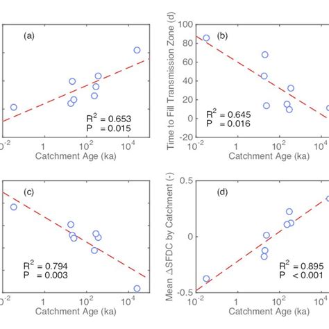 Linear Regressions Between The Catchment Age And The Characteristics