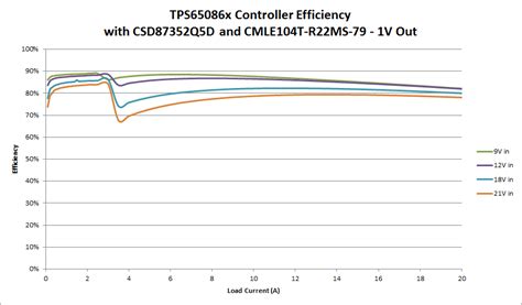 TPS650860 Max Output Current Power Management Forum Power Management TI E2E Support Forums