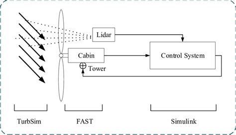 Structure Of The Simulation Of A 5 Mw Wind Turbine Used For Verifying