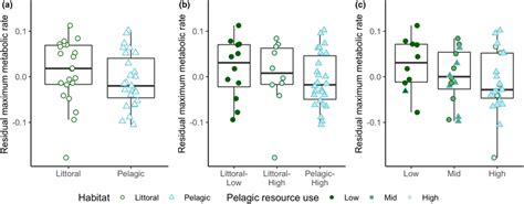 Residual Maximum Metabolic Rate Mg O2 H⁻¹ Across A Habitat B Download Scientific Diagram