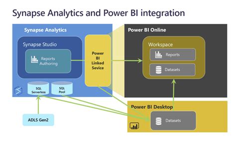 Integrate Power Bi And Azure Synapse Analytics 3cloud