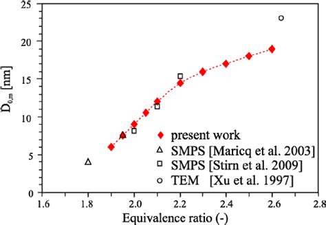 Soot Primary Particle Size Measured By Tire Lii As A Function Of At
